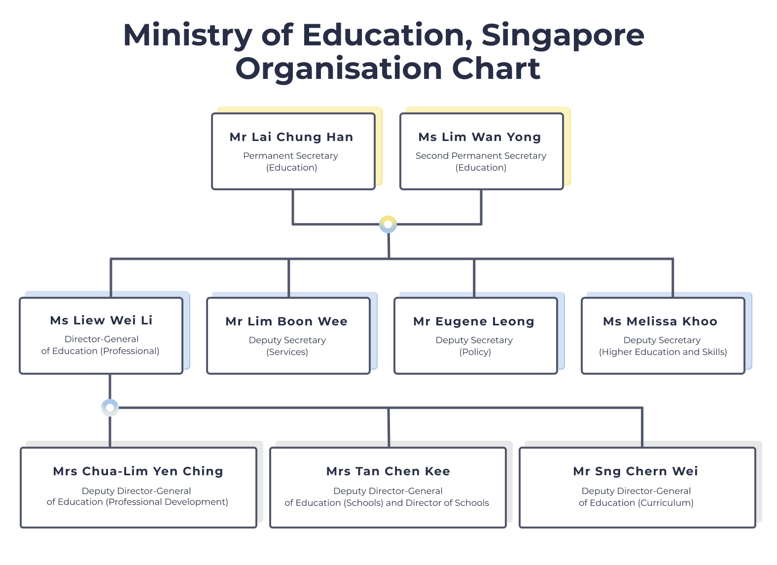 Our organisation structure | MOE