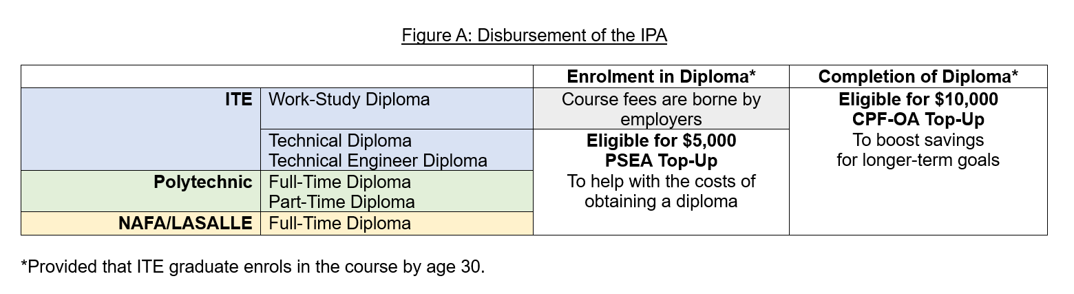 Institute of Technical Education (ITE) Progression Award (IPA) | MOE