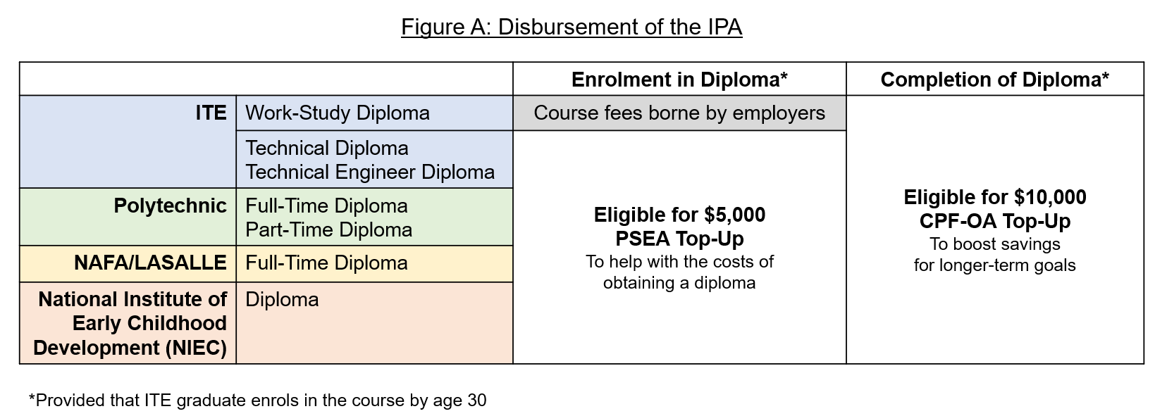 Institute of Technical Education (ITE) Progression Award (IPA) | MOE