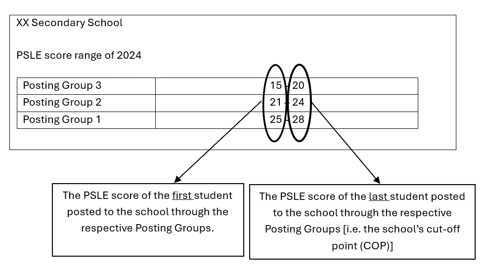 Secondary 1 (S1): Understand PSLE score ranges | MOE