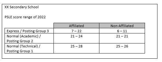 Understanding the PSLE score ranges | MOE