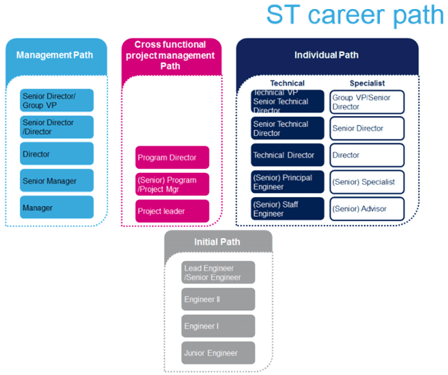 STMicroelectronics Pte Ltd | MOE