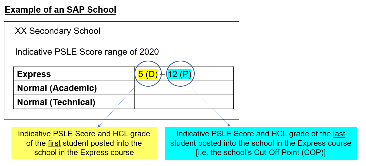 FAQs | PSLE Scoring System